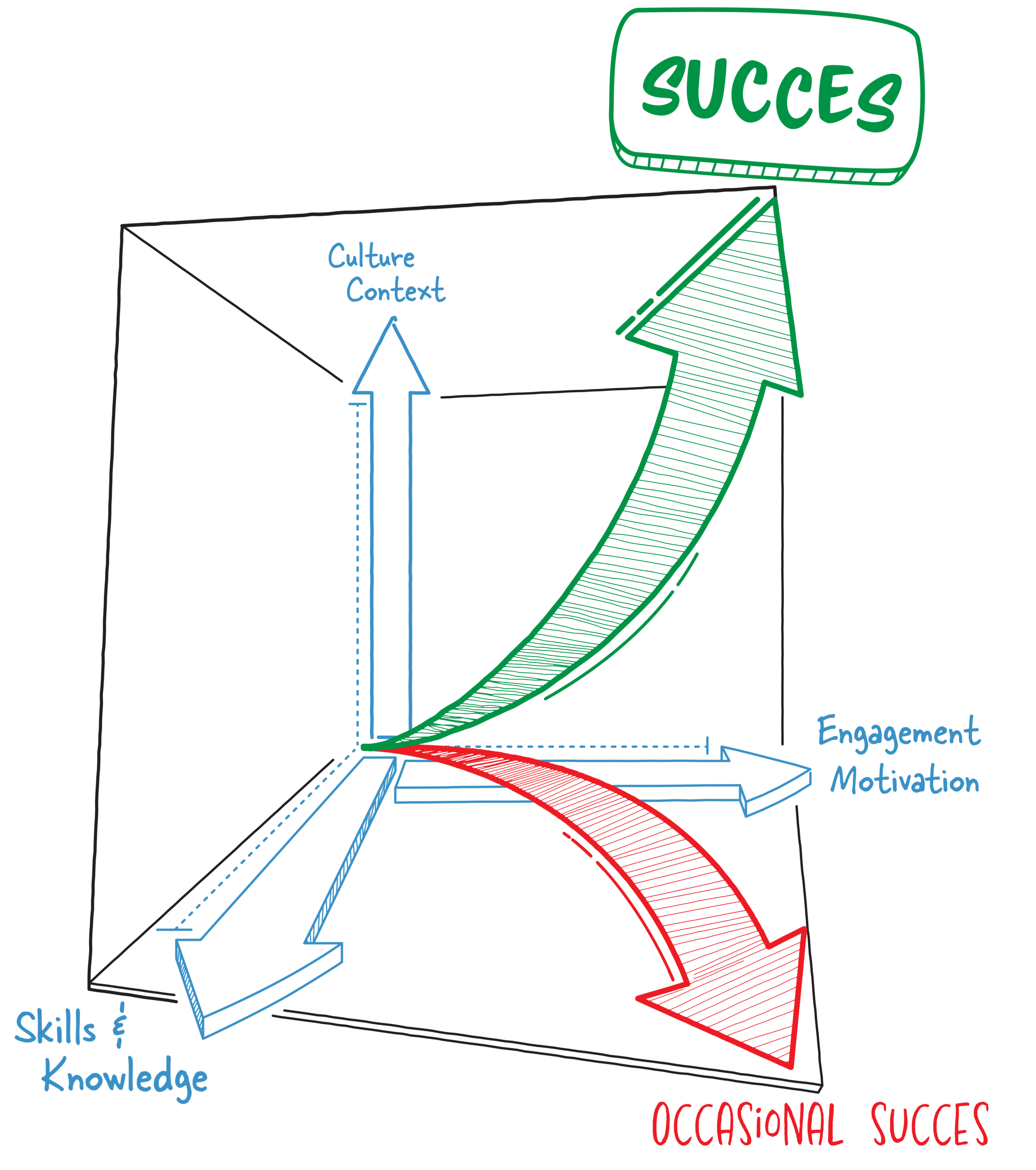 3D Change Framework - the house of change